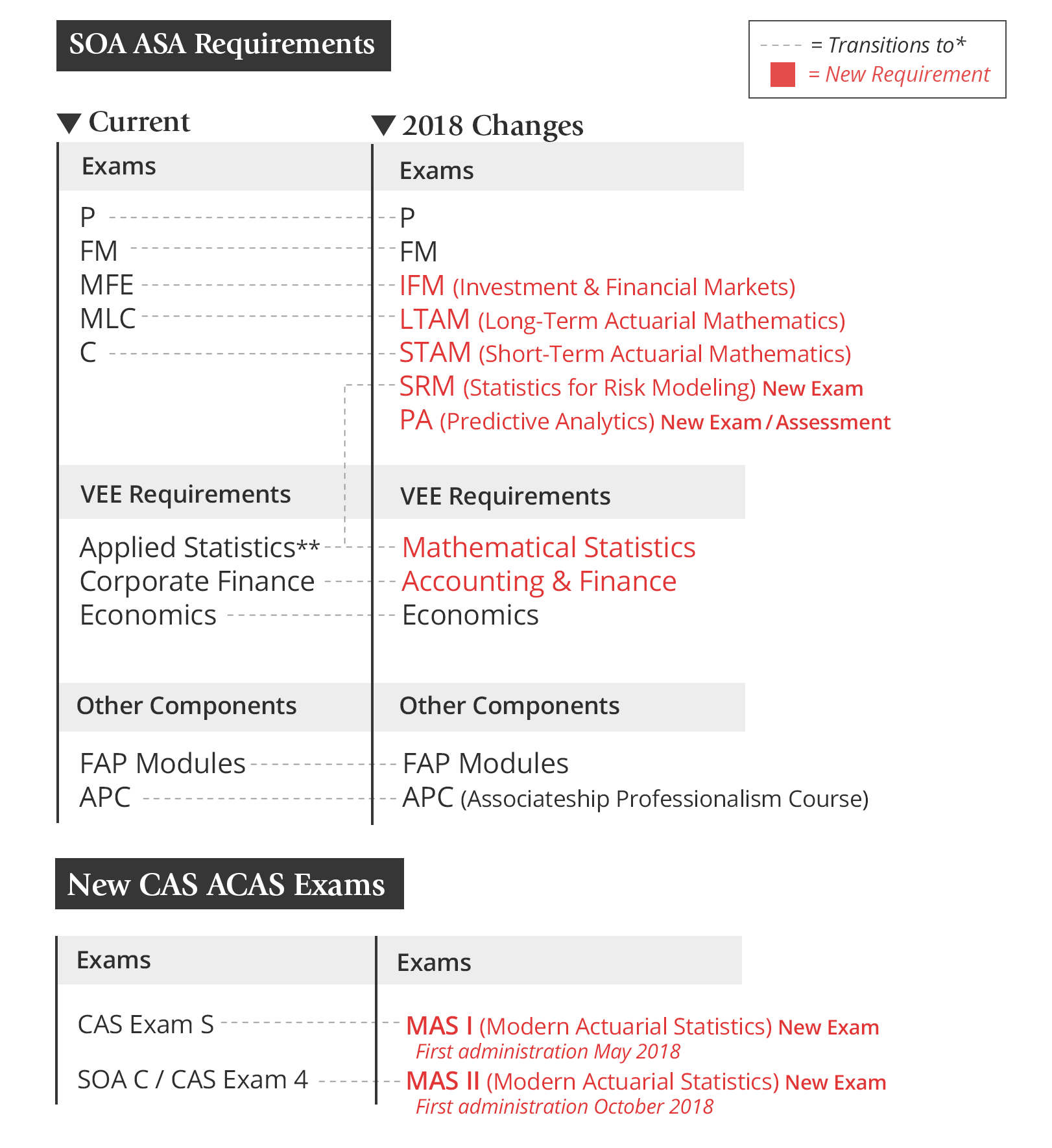 2018 SOA & CAS Curriculum Changes; New Exams